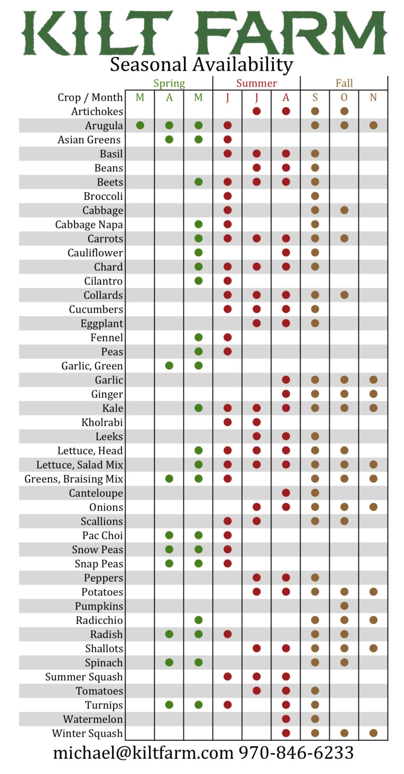 What We Grow - Kilt Farm